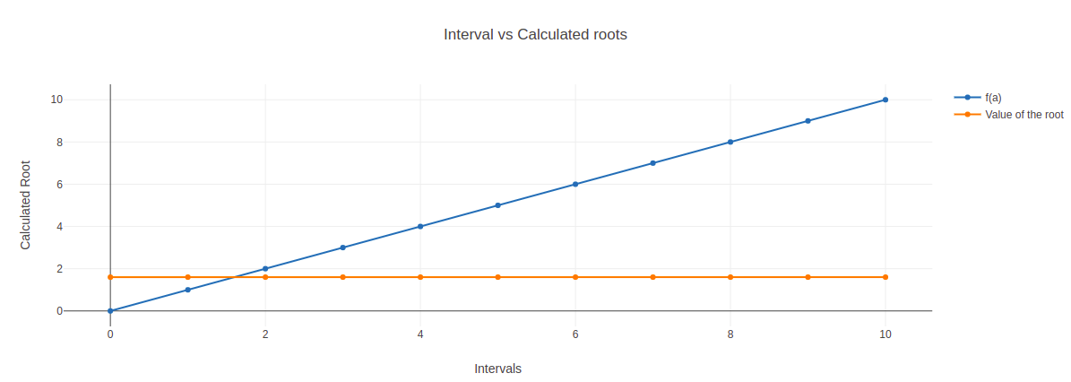 Finding roots by Iterative-Method Finding roots by Iterative-Method